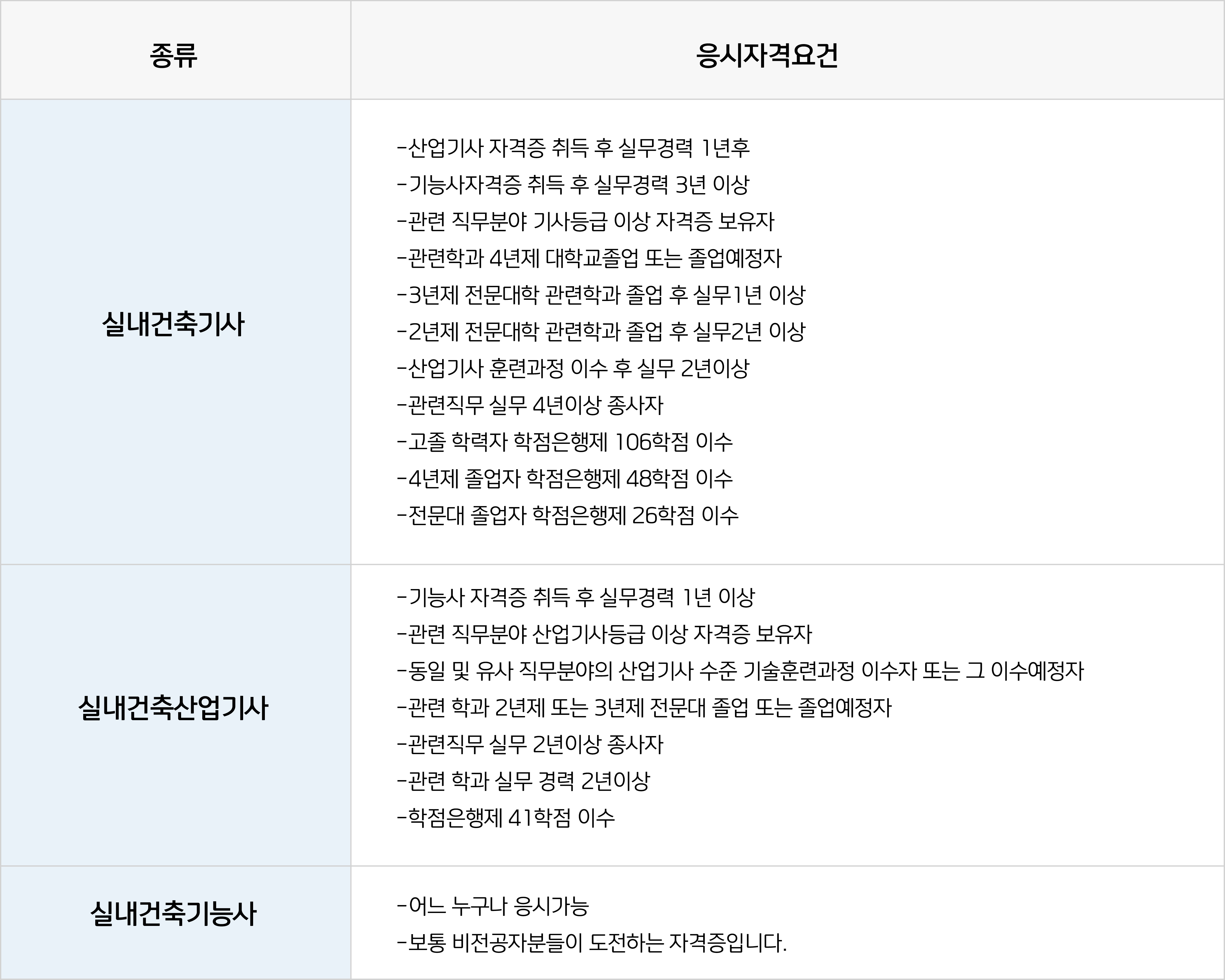 현대건축디자인학원에서 실내건축자격증 준비하기실내건축기사 산업기사 기능사 온라인수업 오프라인수업 네이버 블로그